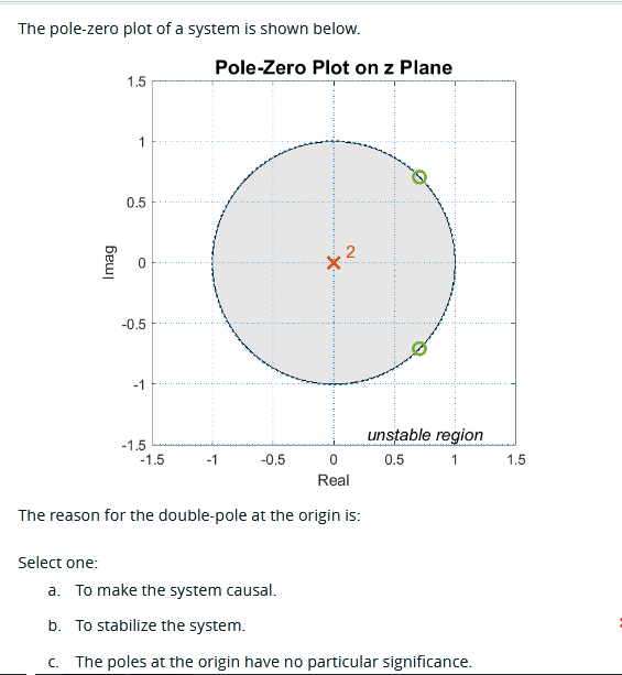 Solved The pole-zero plot of a system is shown below. | Chegg.com