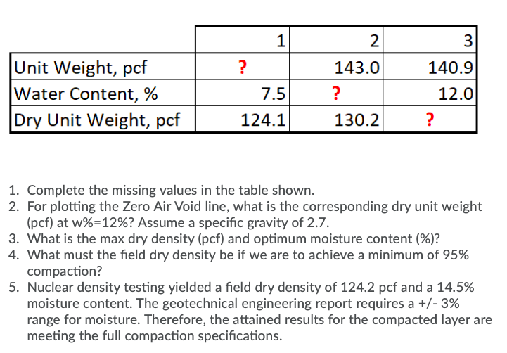 Solved 1 2 3 ? 140.9 Unit Weight, pcf Water Content, % Dry | Chegg.com