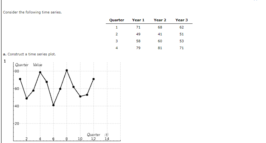 Solved Consider The Following Time Series: Quarter Year Solved Consider The Following Time Series: Quarter Year