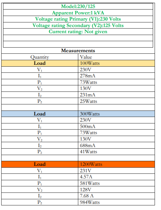 Solved Model:230/125 Apparent Power:1 kVA Voltage rating | Chegg.com
