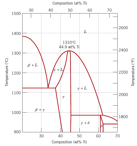 Solved Figure 2 shows the phase diagram of Iron - Titanium | Chegg.com