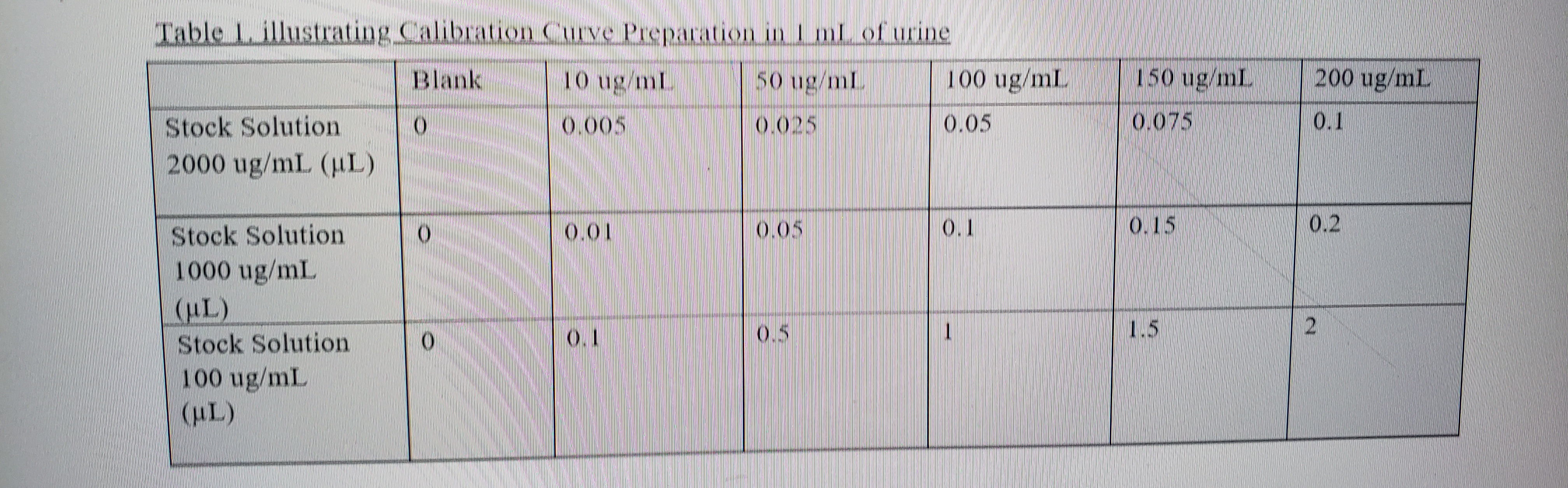 Solved Table 1. illustrating Calibration Curve Preparation | Chegg.com