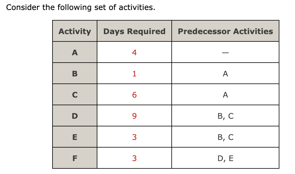 Solved Consider the following set of activities. Activity | Chegg.com