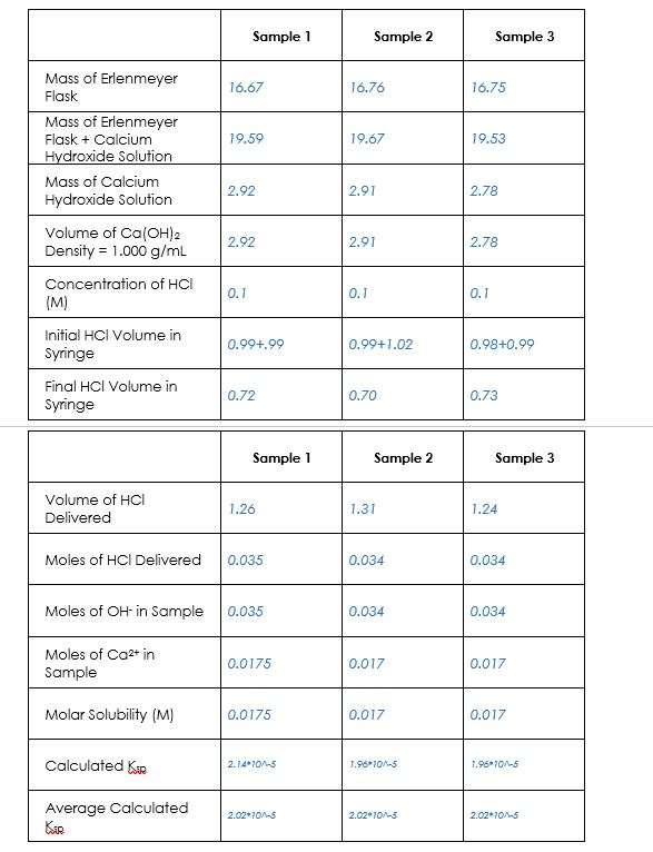 Solved 1. How was the molar solubility of calcium hydroxide | Chegg.com