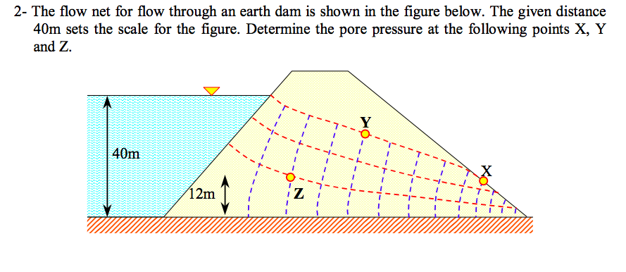 Solved 2- The flow net for flow through an earth dam is | Chegg.com