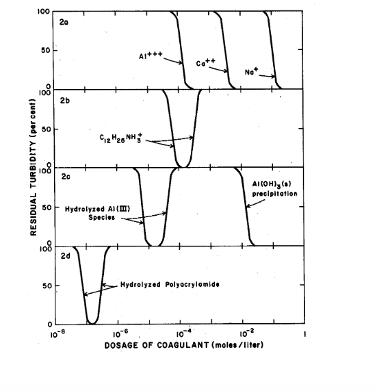 a) Using the above figure, describe the Schulze-Hardy | Chegg.com