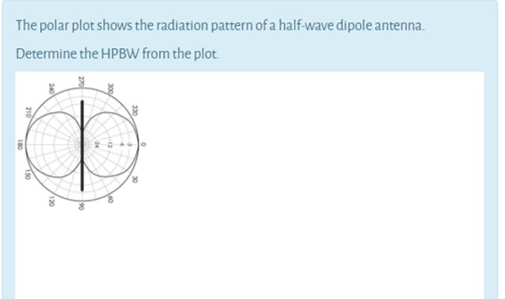 The polar plot shows the radiation pattern of a | Chegg.com