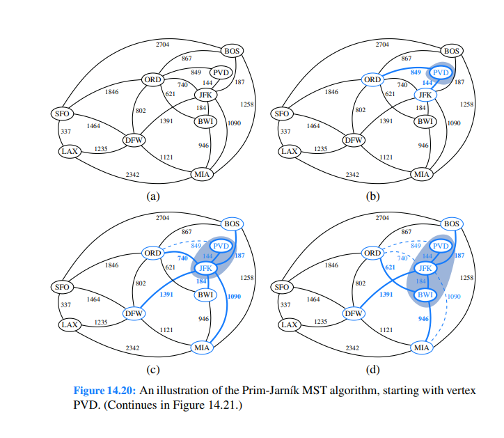 Solved Algorithm PrimJarnik (G) : Input: An undirected, | Chegg.com