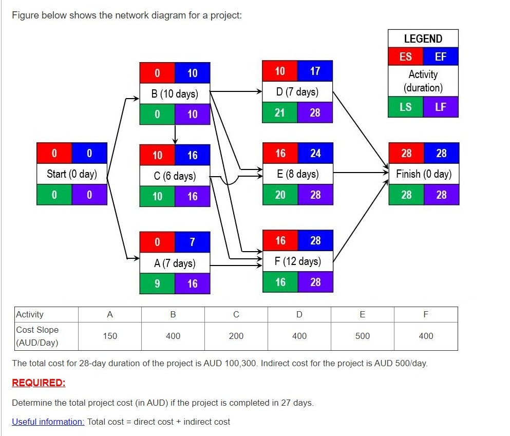 Solved Figure below shows the network diagram for a project: | Chegg.com