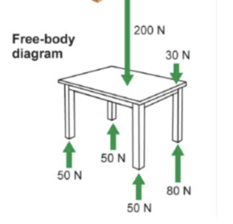 Solved Ignoring the 30N force, prove mathematically that the | Chegg.com
