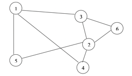 Solved Do DFS and BFS search (starting from node 1) on the | Chegg.com