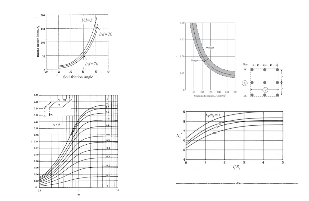 Solved Question 4: A fully embedded concrete pile 12 m long | Chegg.com