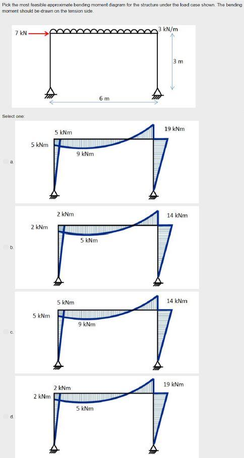 Solved Pick the most feasible approximate bending moment | Chegg.com