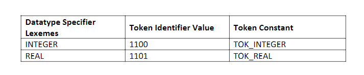 Solved \begin{tabular}{|l|l|l|} \hline Datatype Specifier | Chegg.com
