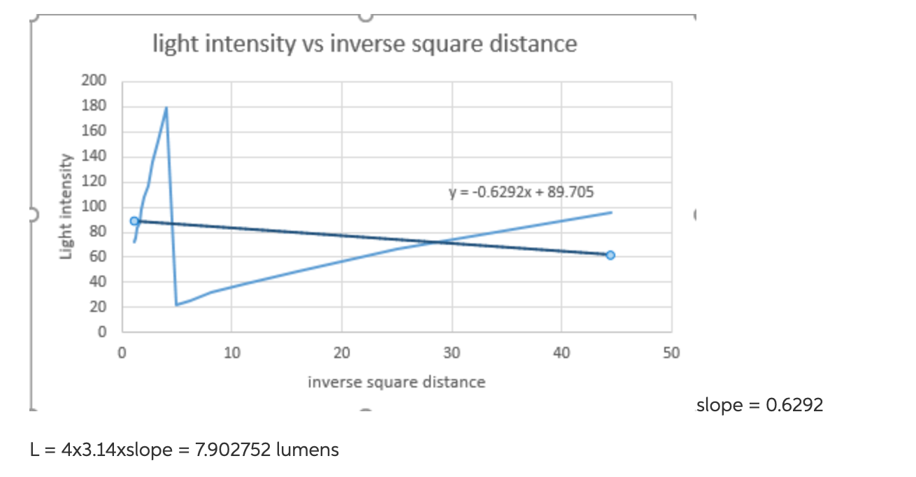 Inverse-Square Distance 1/d2 (m) 44.44 25 Intensity B | Chegg.com