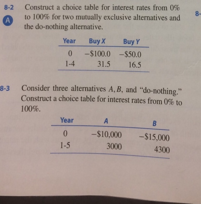 Construct a choice table for interest rates from 0% | Chegg.com