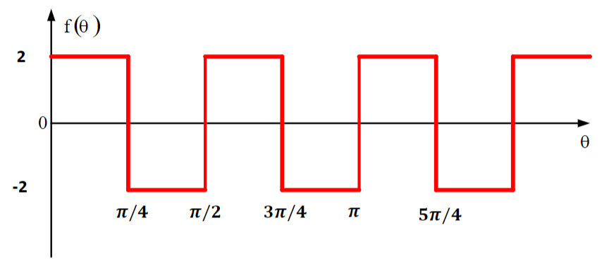 Solved a) Find Fourier Series of the following signal (this | Chegg.com