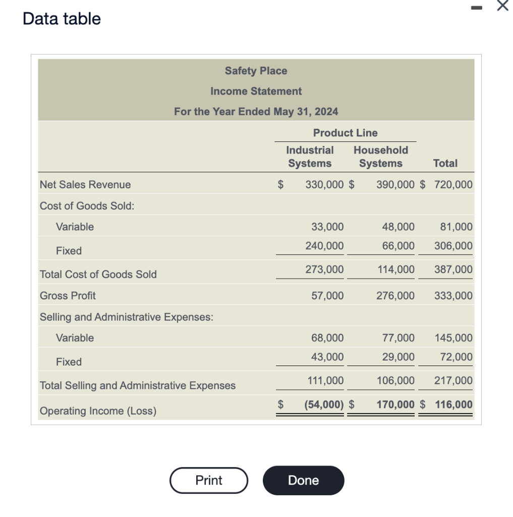 Data table Safety Place Income Statement For the Year | Chegg.com