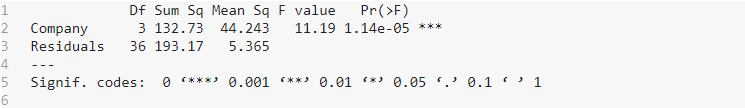 R studio Anova and Pairwise t test. The code is the | Chegg.com