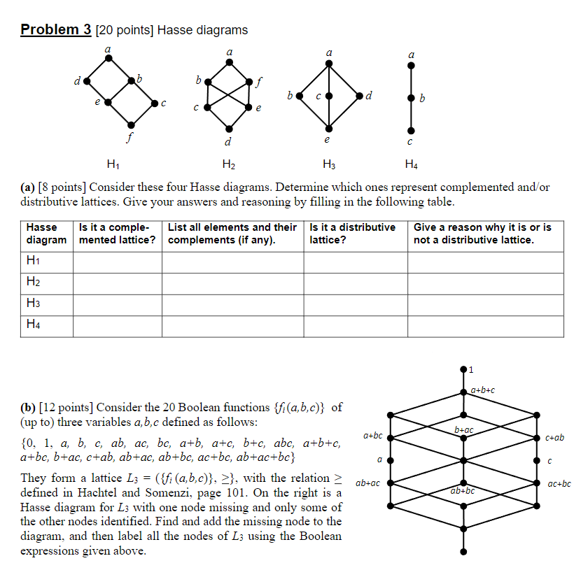 Solved Problem 3 [20 points] Hasse diagrams (a) [8 points] | Chegg.com