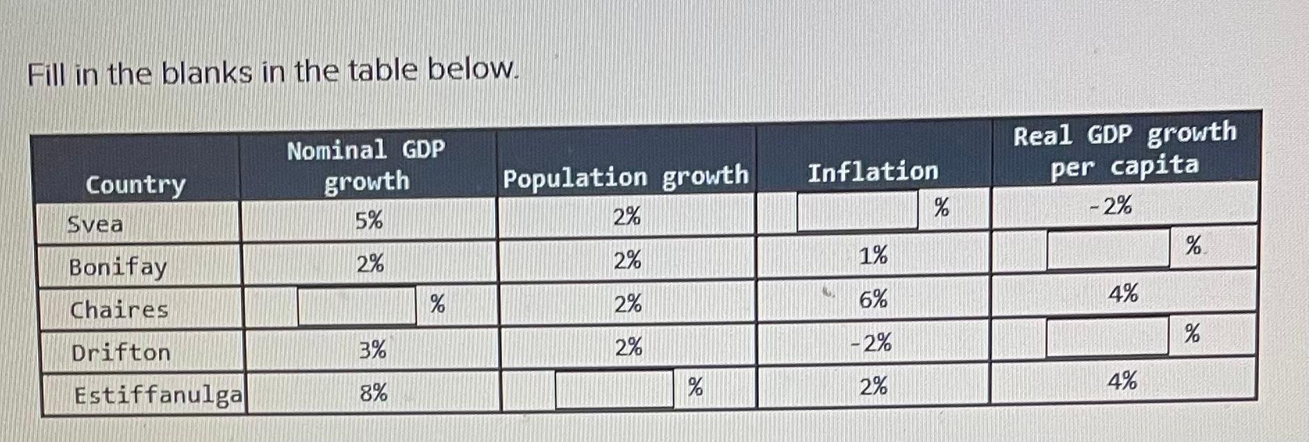 Solved Fill in the blanks in the table below. | Chegg.com