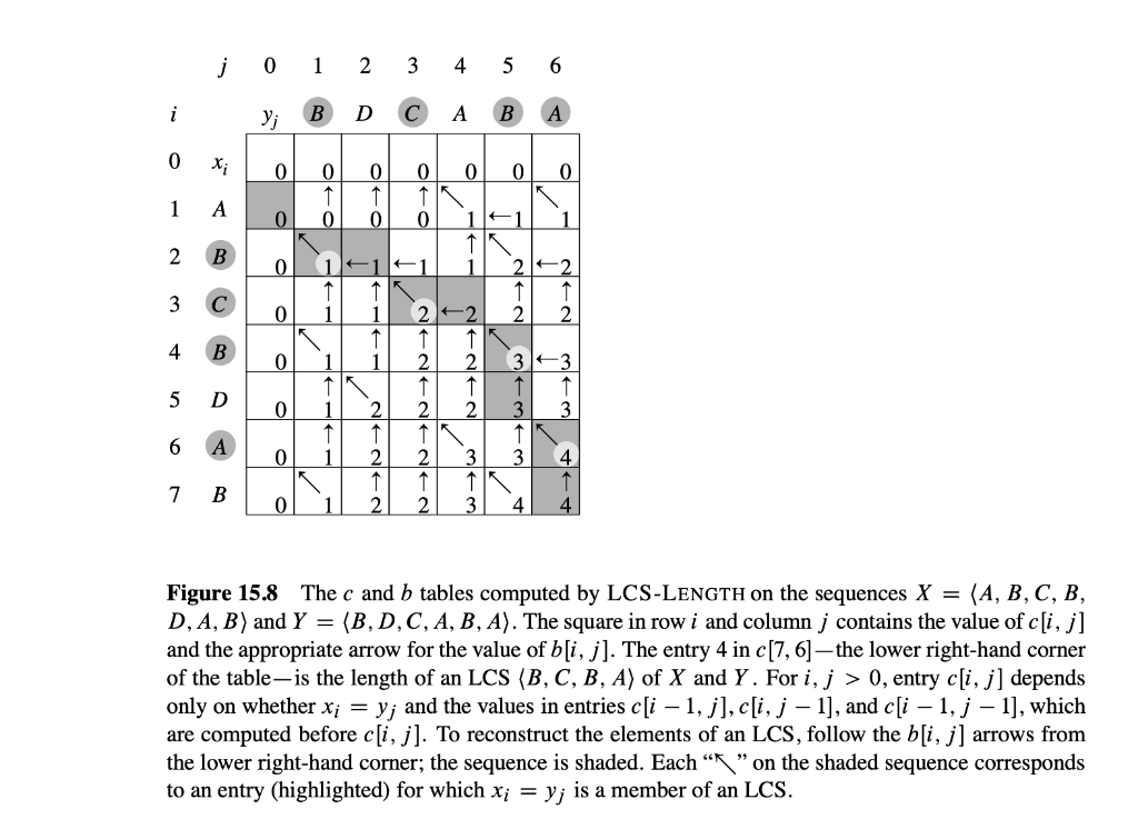 Solved Figure 15.8 The c and b tables computed by LCS-LENGTH | Chegg.com