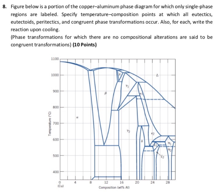 Solved Figure below is a portion of the copper-aluminum | Chegg.com