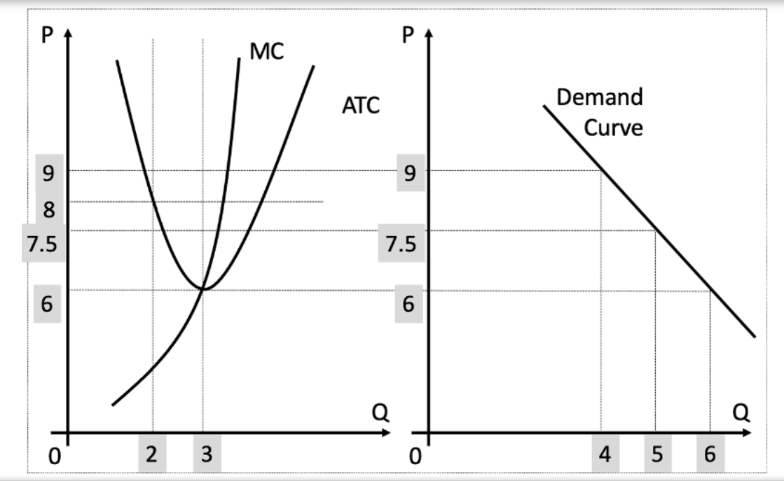 Solved The above figures describe the cost and demand | Chegg.com