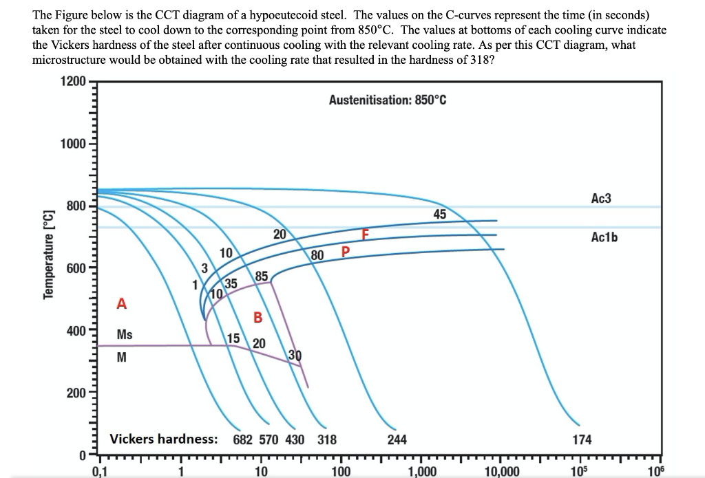 Solved The Figure below is the CCT diagram of a hypocutecoid | Chegg.com