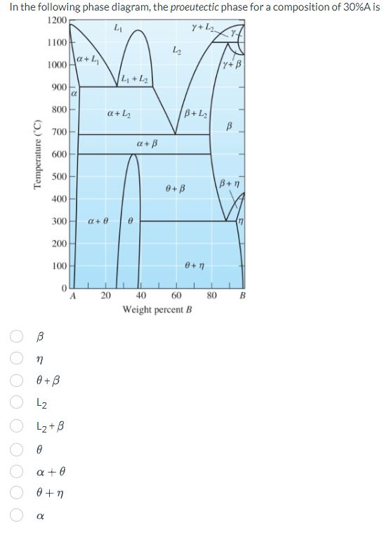 Solved In the following phase diagram, the proeutectic phase | Chegg.com
