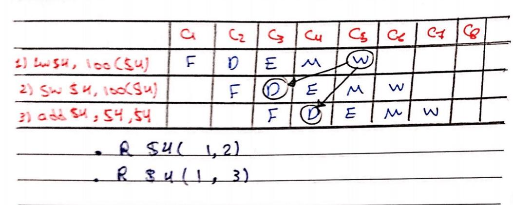 Q: given the MIPS instruction sequence shown below. | Chegg.com