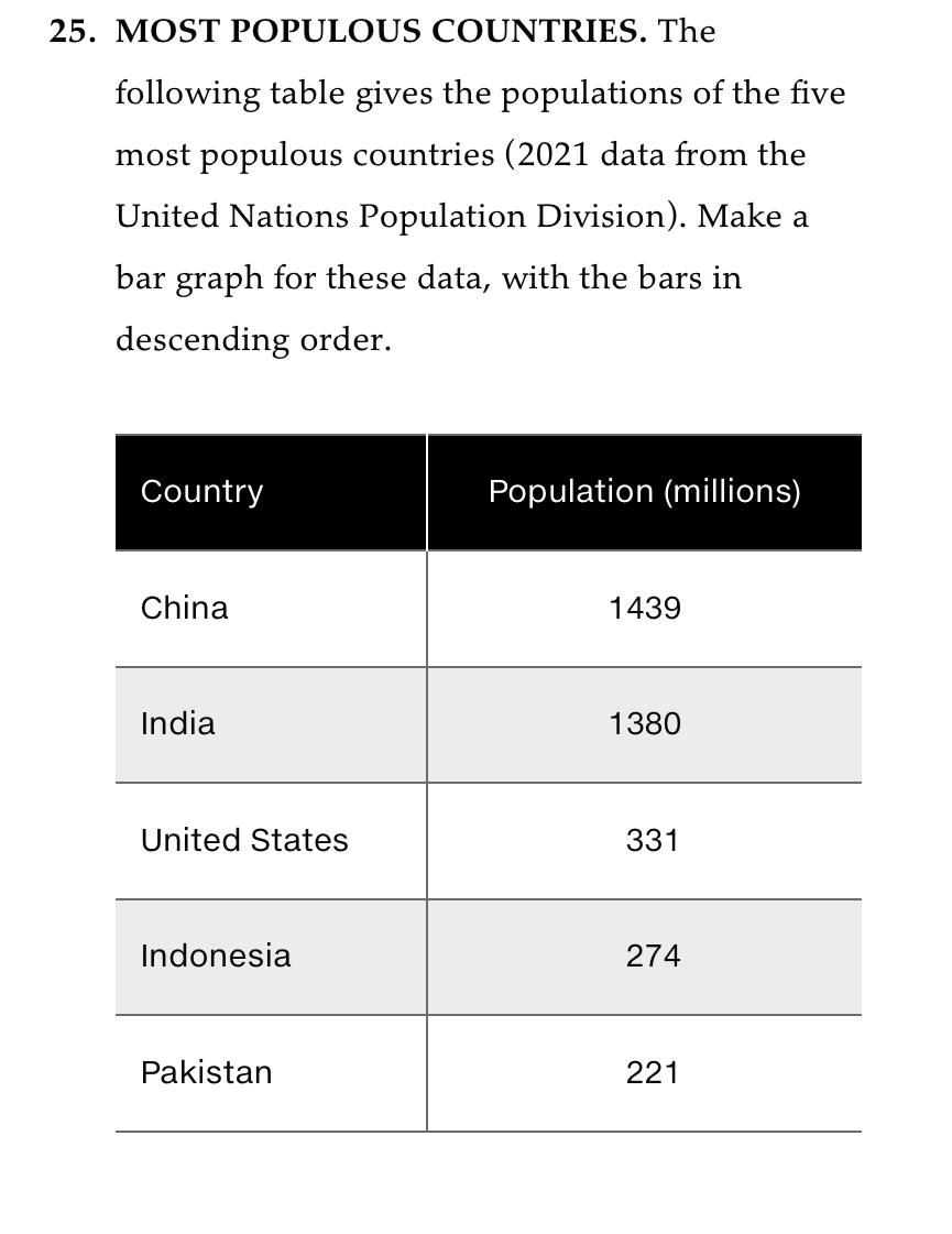 Solved 5. MOST POPULOUS COUNTRIES. The following table gives | Chegg.com