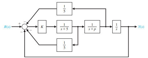 Solved Determine the maximum value of the gain K shown in | Chegg.com