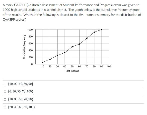 Solved A mock CAASPP (California Assessment of Student | Chegg.com