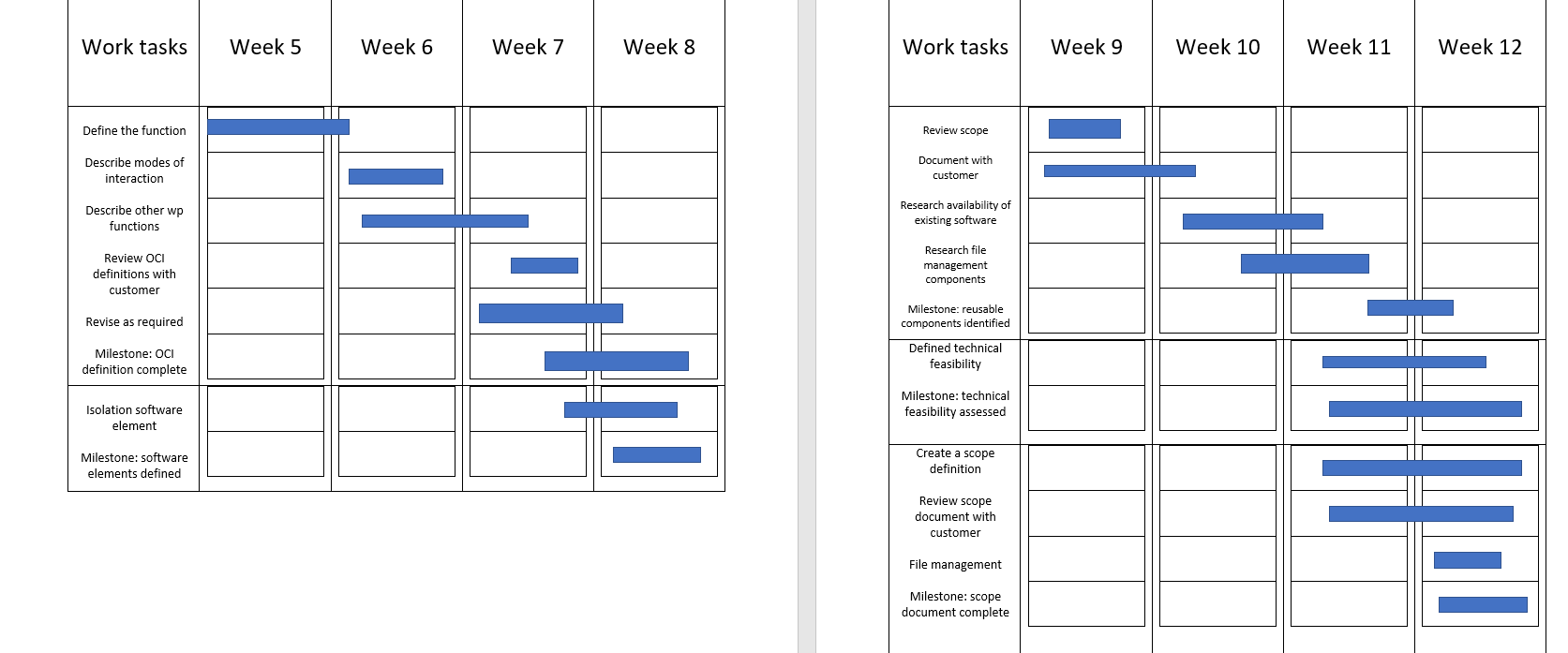 Solved Work tasks Week 5 Week 6 Week 7 Week 8 Work tasks | Chegg.com