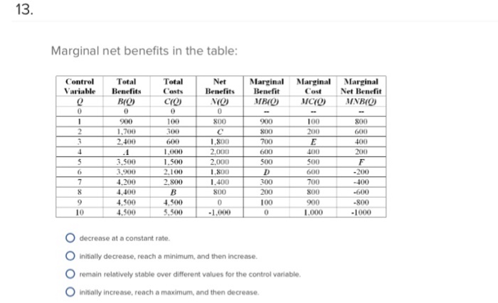 Solved 13 Marginal net benefits in the table: Control | Chegg.com