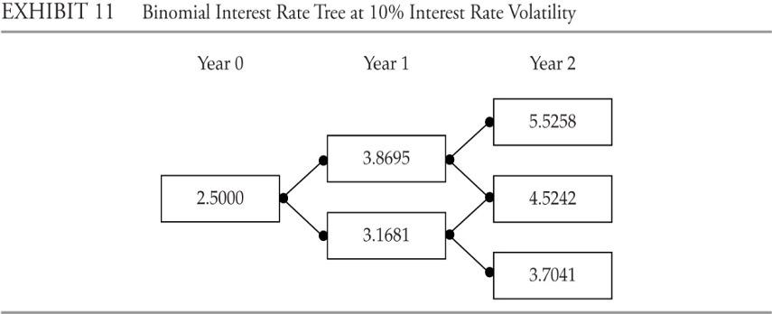 Solved EXHIBIT 11 Binomial Interest Rate Tree at 10% | Chegg.com