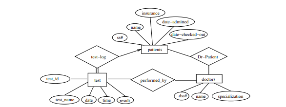 Solved Construct appropriate relation schemas for the | Chegg.com