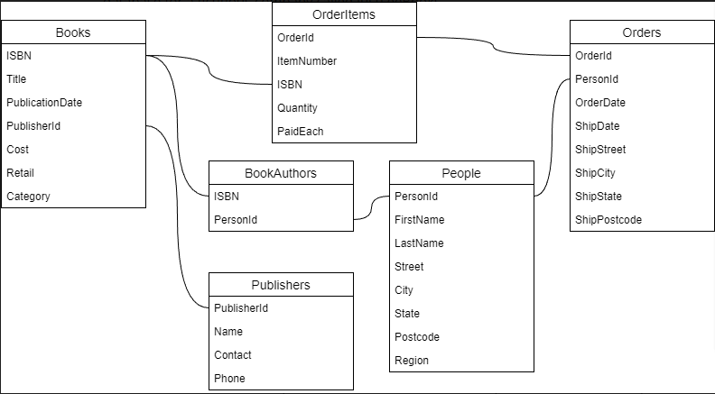 Solved This assessment task asks you to write SQL | Chegg.com