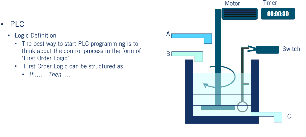 Motor Timer 00:00:30 • PLC | • Logic Definition • The | Chegg.com