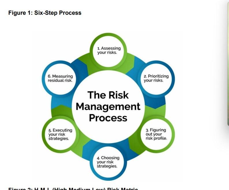 Figure 1: Six-Step Process 1. Assessing your risks. | Chegg.com