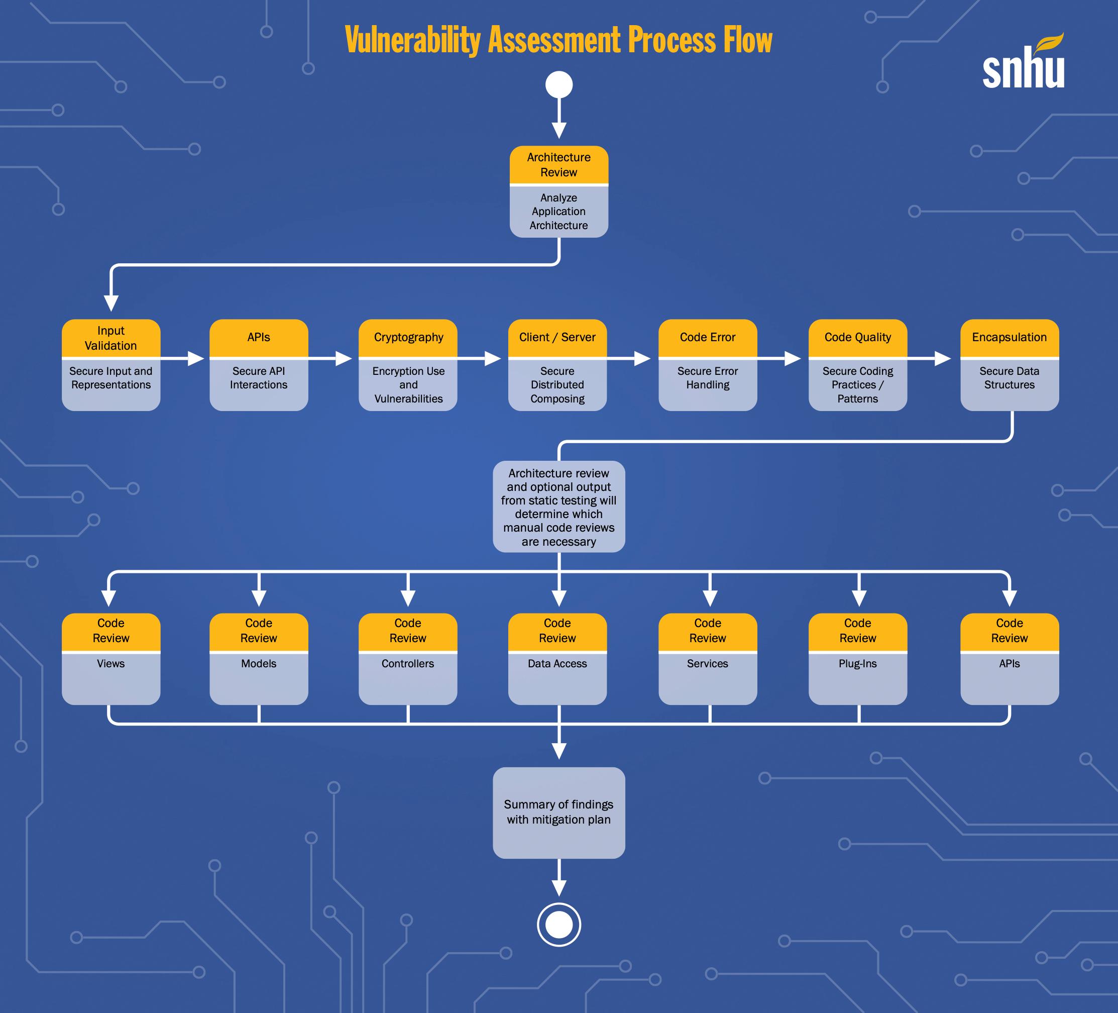Vulnerability Assessment Process Flow Snhu Architecture Review Analyze Application Architecture 