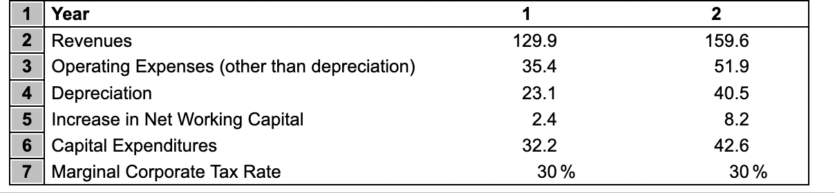 Solved What are the incremental earnings for this project | Chegg.com