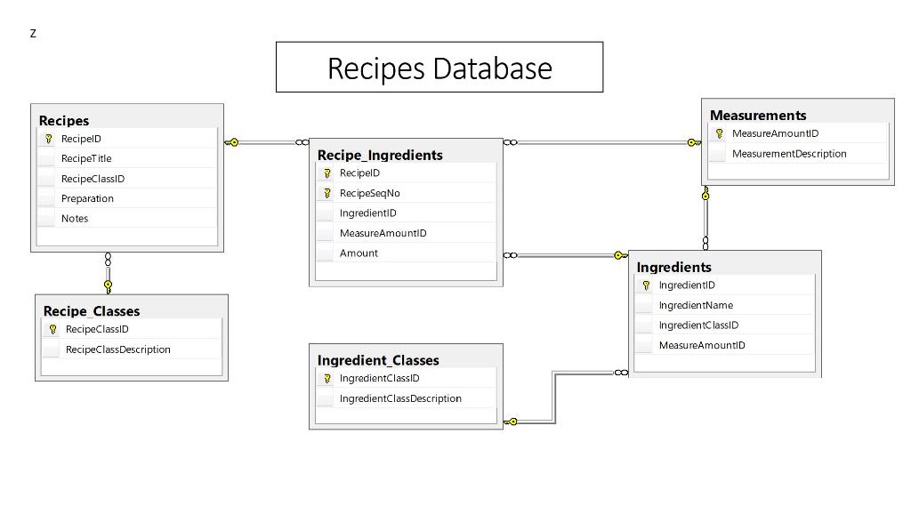 Categories 7 CategoryID CategoryDescription Sales | Chegg.com