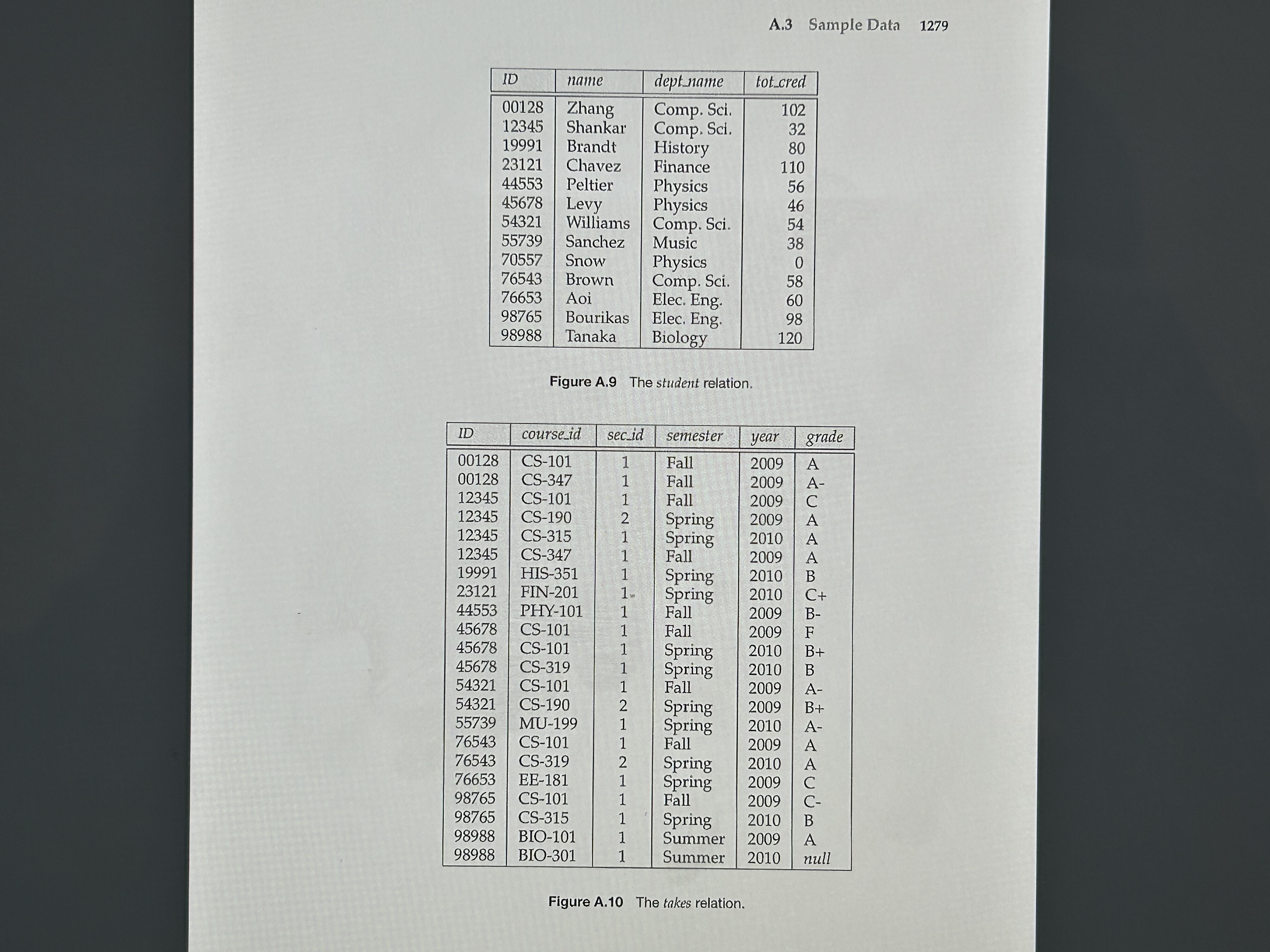 Solved 1. edit,AND (SELECT course_id, semester, year FROM | Chegg.com