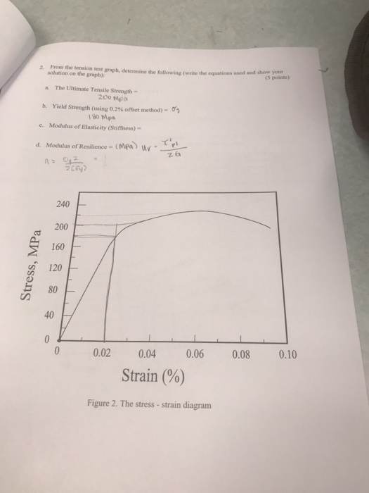 Solved From the tension test graph, determine the following | Chegg.com