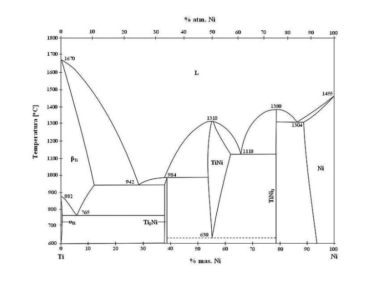 1. A Ti-Ni phase diagram is attached. Print this out, | Chegg.com