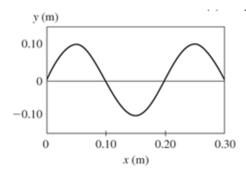 Solved Consider the following snapshot graph of a wave on | Chegg.com