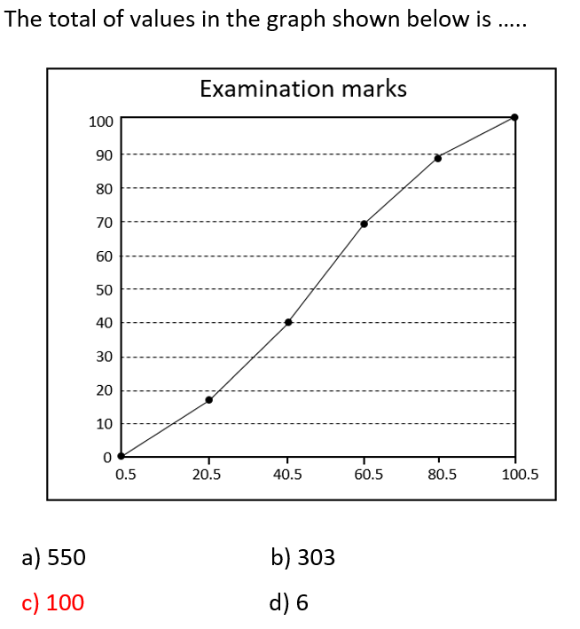 Solved The total of values in the graph shown below is | Chegg.com