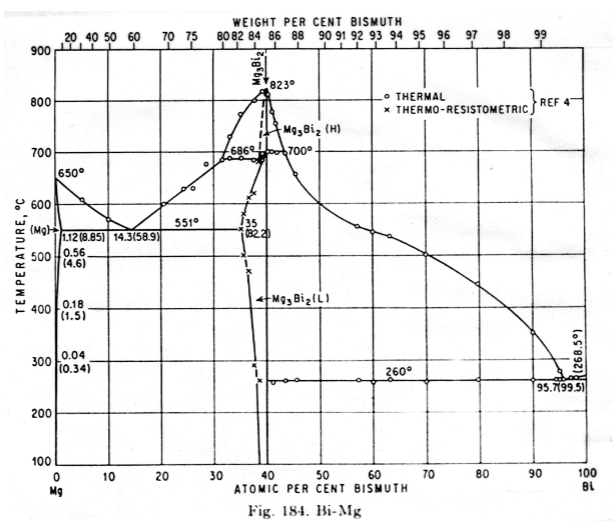4. Study the attached Bi-Mg phase diagram. Note:• The | Chegg.com